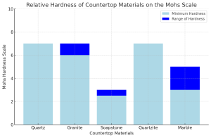 Understanding Stone Hardness Ratings For Countertops - All American Granite